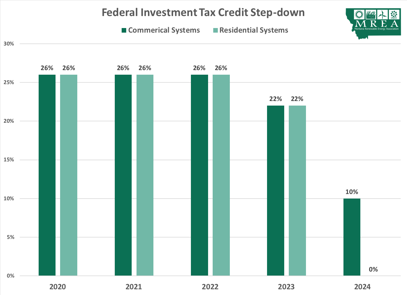 Financing and Incentive Options for Solar – AgriSolar Clearinghouse